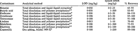 Analytical Method Limit Of Detection Lod Recoveries For Download Table