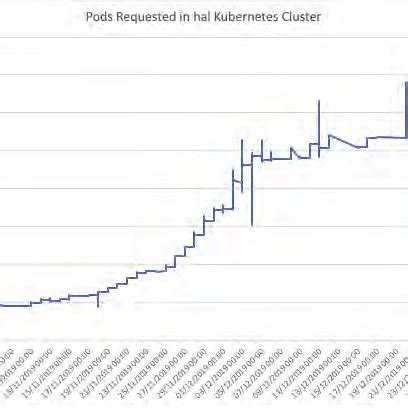 Kubernetes Cluster Pod Requests From November To December 2019 Inclusive Download Scientific