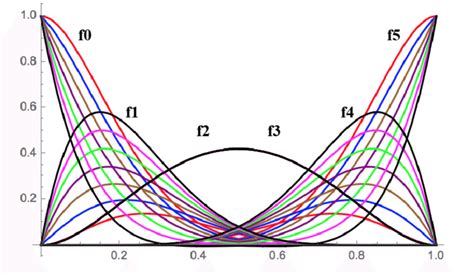 Quintic Trigonometric Bezier Basis Function Download Scientific Diagram