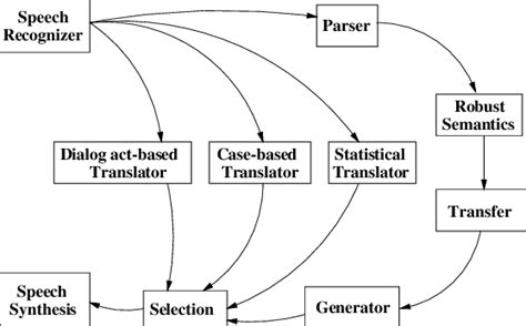 simplified system architecture of the speech to speech translation