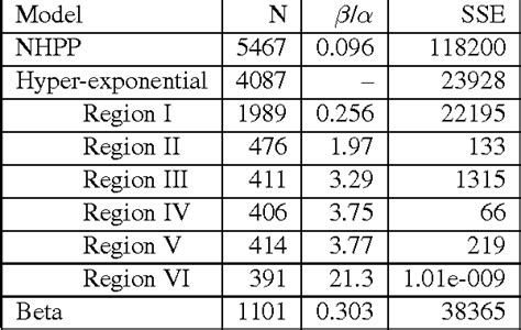 Table 1 From Software Reliability Modeling With Test Coverage