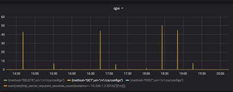 Nacos 114版本grafana 监控qps值，每过一段时间突然彪高 · Issue 3464 · Alibabanacos