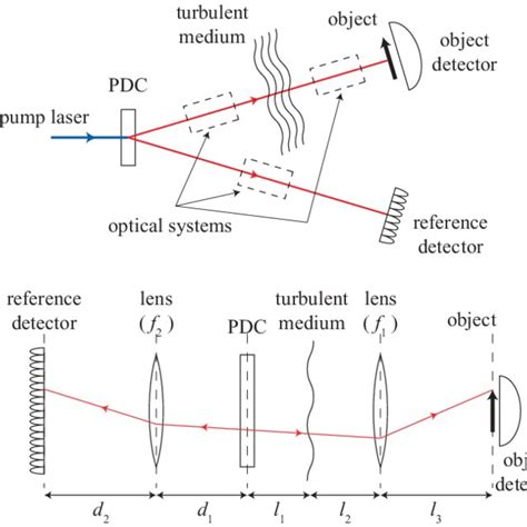 Pdf Theoretical Analysis Of Quantum Ghost Imaging Through Turbulence