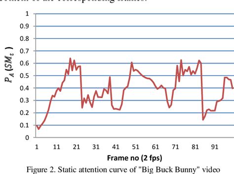Figure 2 From Scalable Video Summarization Based On Visual Attention