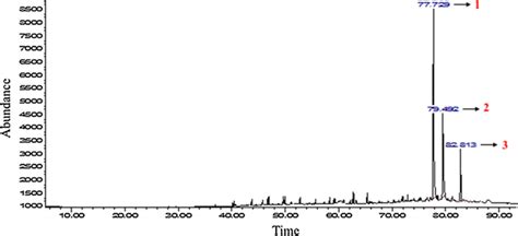 Gc Ms Fid Chromatogram Of Tricholoma Equestre Cyclohexane Extract Download Scientific Diagram