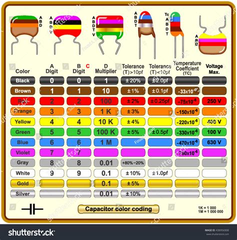 Colour Coding Of Capacitor