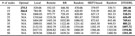 Table Iii From Dependent Task Offloading In Edge Computing Using Gnn And Deep Reinforcement