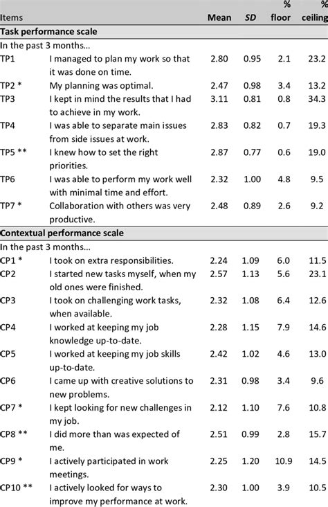 Items Of The Individual Work Performance Questionnaire Iwpq Download Table