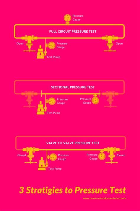 Best 12 3 Strategies For Pressure Testing Artofit