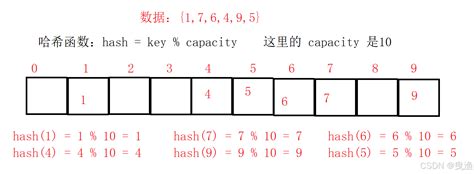 Java 数据结构 Map和set 二 哈希表 ू･ω･` 哈希 Getval Java Csdn博客