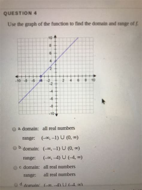 Solved Question 4 Use The Graph Of The Function To Find The
