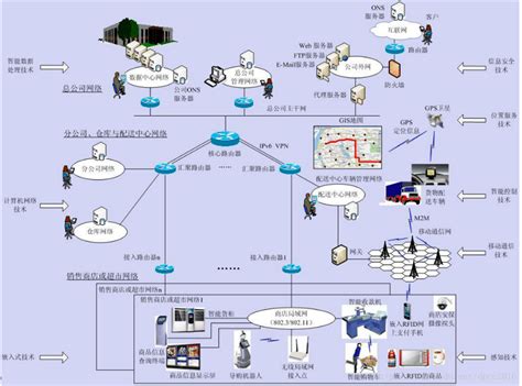 物联网5大关键技术及其体系结构 识别