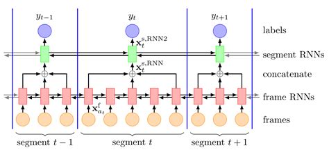 Frame And Segment Level Recurrent Neural Networks For Phone