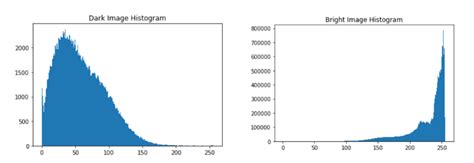 Image Histograms In Opencv Understanding Image Histograms Using By Images
