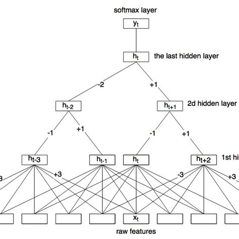An Example Of Tdnn Architecture With Sub Sampling D Vector Is