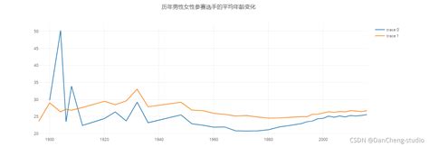 【毕业设计】奥运会数据分析与可视化 Python 大数据2024 Australia Open Champions 数据可视化分析 Csdn博客