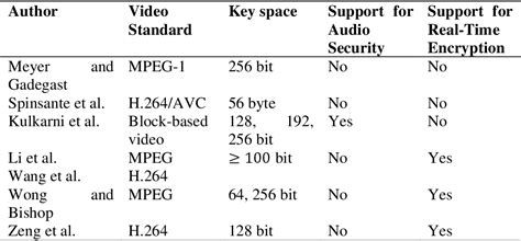 Table 27 From Design Of Perceptual Video Encryption Algorithms For Content Providers Semantic