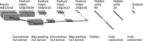 the cnn model for four markers four input layers and three output