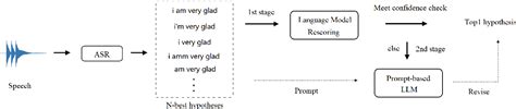 Figure 1 From Multi Stage Large Language Model Correction For Speech