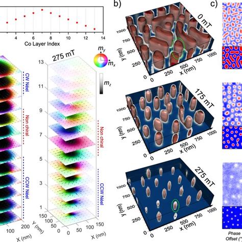 Properties Of Single Gradient Sg Multilayers With Parameters Download Scientific Diagram