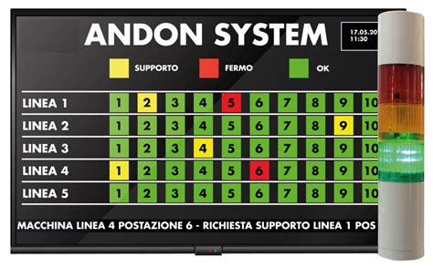 Andon Problem Setting