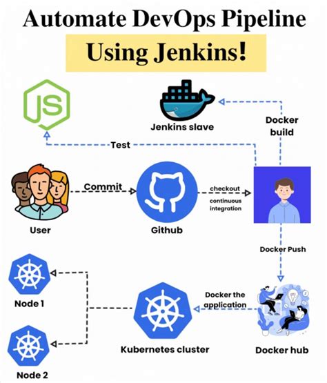 mohammad azhar hayat on linkedin devops workflows with jenkins docker and kubernetes tired