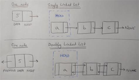 Linked Lists Emma Benjaminson Data Scientist