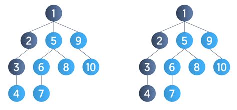 Dfs Traversal Of A Tree Using Recursion