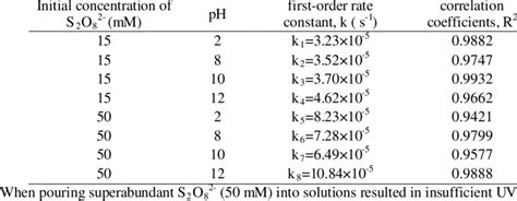 Reaction Rate Constants Under Different Conditions Download Scientific Diagram