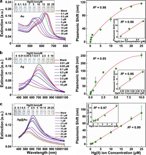 Quantitative Colorimetric Analysis Of Hgii Ion Based Upon Download Scientific Diagram