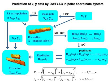 Ppt Forecasting Of The Earth Orientation Parameters Comparison Of Different Algorithms