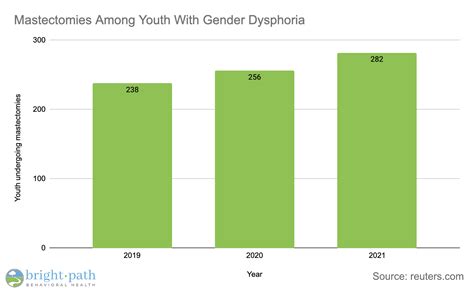 Gender Dysphoria Statistics In The United States