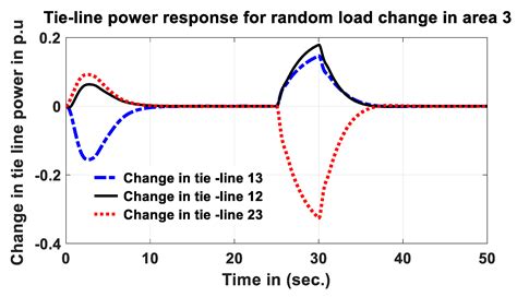 De Algorithm Optimized Fuzzy Pid Controller For Agc Of Integrated Multi Area Power System With