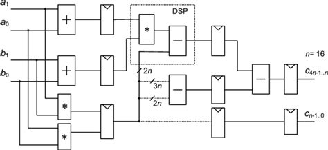 Figure 1 From High Performance Rns Modular Exponentiation By Sum