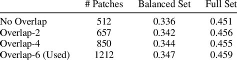 Performance Impact Due To Various Patch Overlap Size Download