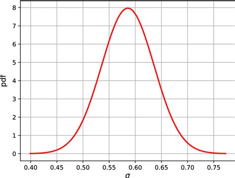 Asymptotic Distribution Of σ Documentclass[12pt]{minimal} Download Scientific Diagram