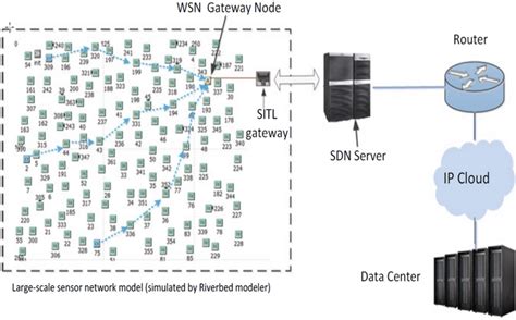 Riverbed Iot Wireless Semi Physical Model Testbed Download Scientific Diagram