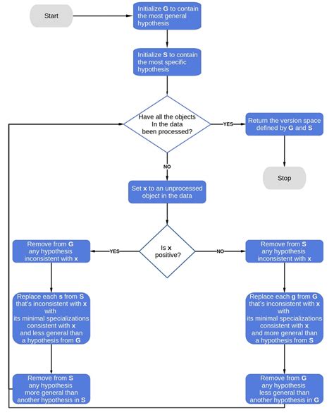Candidate Elimination Algorithm Cea By Likitha Dakkili Medium