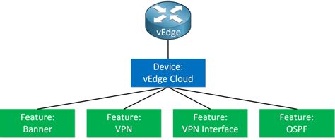 Cisco SD WAN Device And Feature Templates