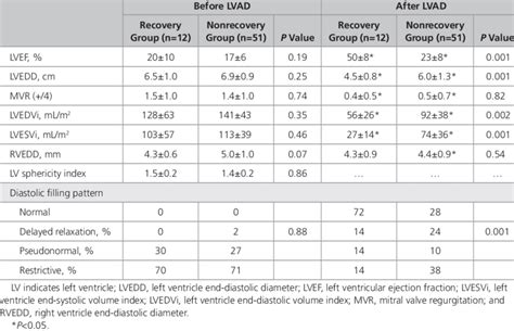 Baseline And Post Lvad Support Conventional Echocardiographic