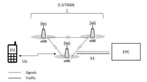 A Model For Congestion Mitigation In Long Term Evolution Networks Using Traffic Shaping