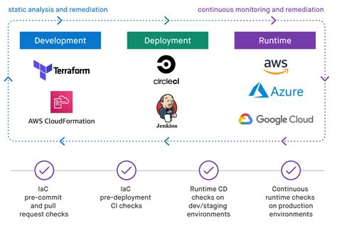 Read Jit Blog Post The Developers Guide To The Devsecops Toolchain