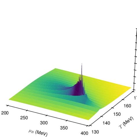 Correlation Length ξ Plotted As A Function Of µb And T Download Scientific Diagram