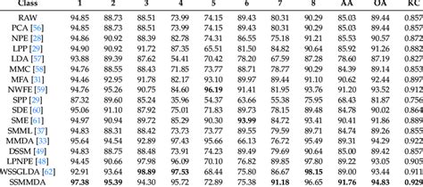 Classification Results Of Each Class T 01 With Nn Classifier