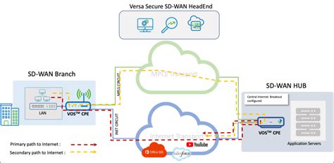 Sd Wan Traffic Engineering Configuration And Verifications Academy Versa Networks