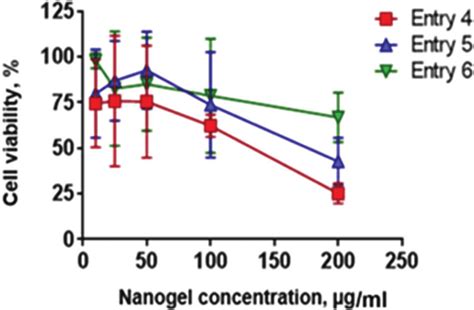 Cytotoxicity Of Cationic Inimer Based Nanogels For Polymers In Table 1 Download Scientific