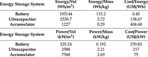 Energy Density And Power Density Download Scientific Diagram