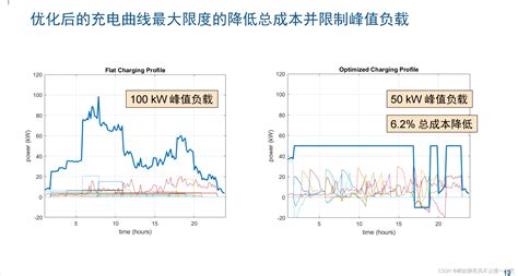 Matlab Expo 2023会议电动汽车充电对电网影响的技术 经济分析 Csdn博客