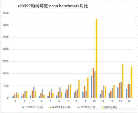 rk3399环境配置：安装opencv、dlib和tensorflow，并测试ncnn性能 dlib与ncnn csdn博客