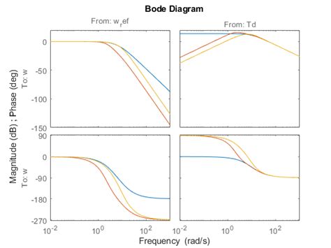 Dc 모터 제어 Matlab And Simulink Example Mathworks 한국